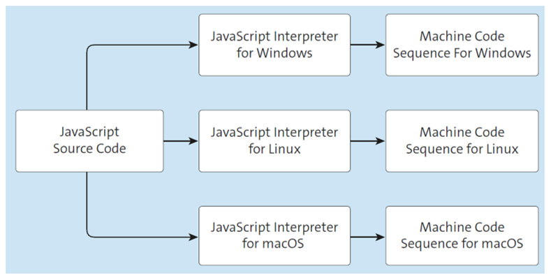 Explore Web Development Technologies | Rheinwerk Computing